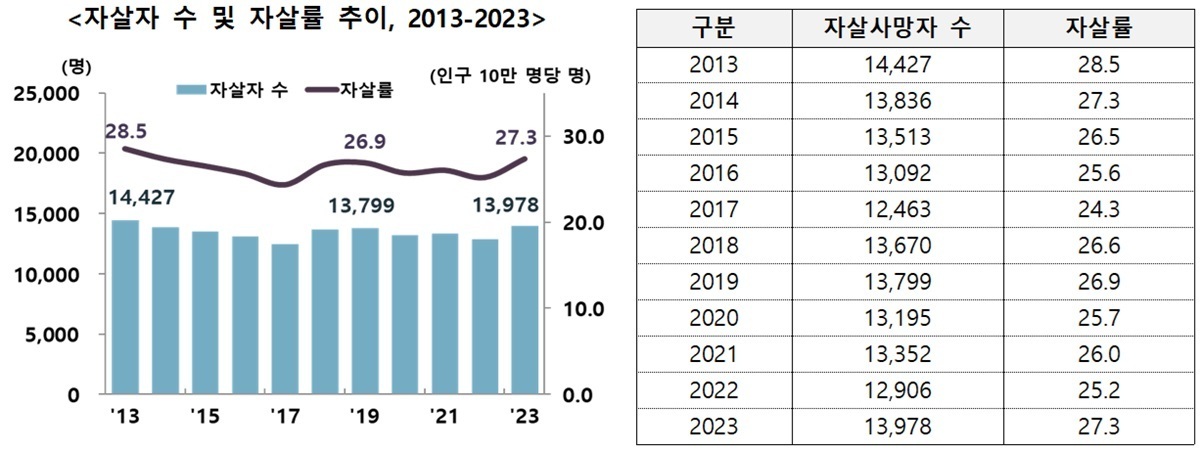 cpbc News : 지난해 자살률 또 OECD 1위…자살사망자 8.3% 급증