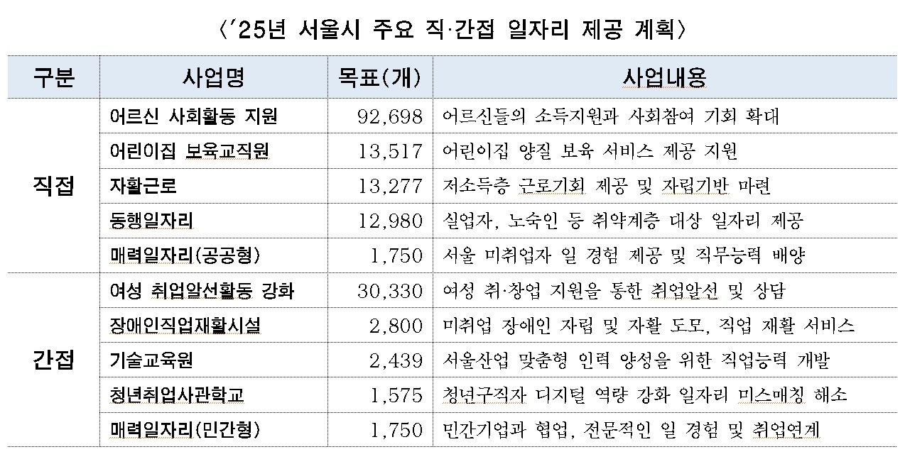 cpbc News : 역대 최대 2.7조 투입해 일자리 41만 개 만든다
