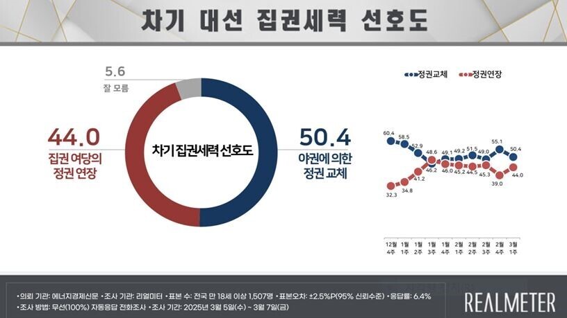 cpbc News : [여론조사] 정권 교체 50.4% ·정권 연장 44%