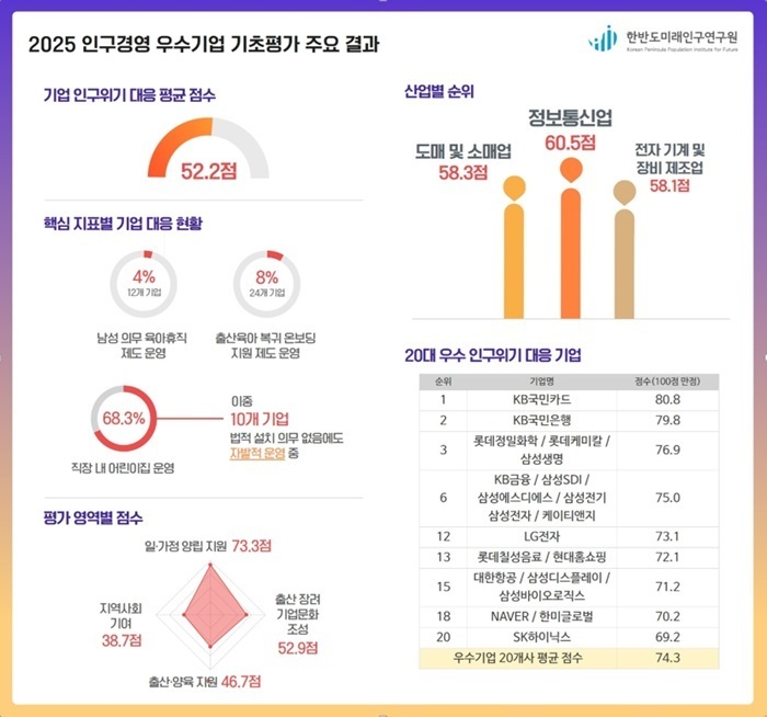 cpbc News : 기업 인구위기 대응 52.2점…남성 육아휴직 도입률 4% 불과