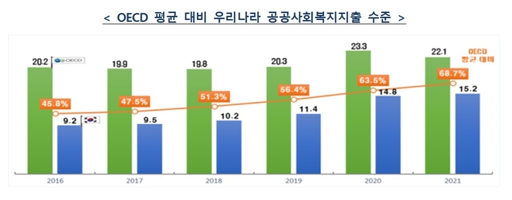 cpbc News : 사회복지지출, GDP의 15.2%…증가율 빨라도 OECD 하위권